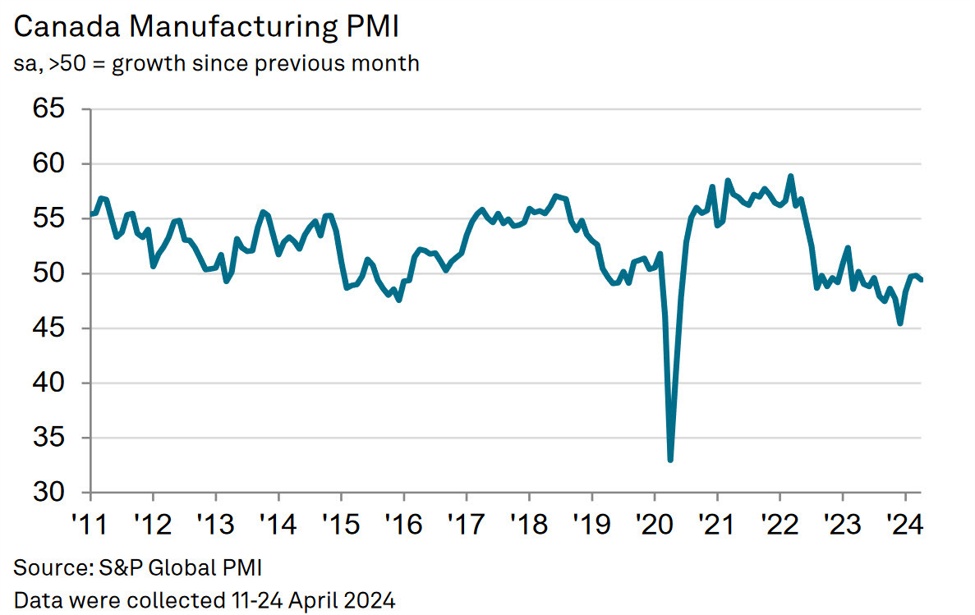 Canada April S&P Global manufacturing PMI 49.4 vs 49.8 prior | investingLive